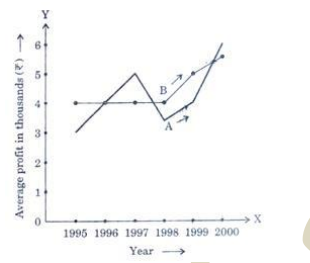 The following graph shows the average profit of tw
