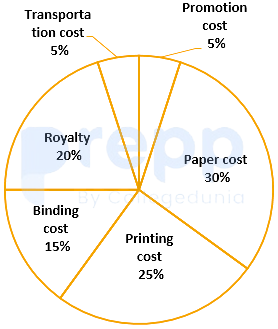 Royalty on the book is less than the printing cost