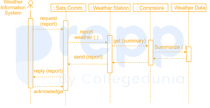 The sequence diagram given in Figure 1 for the Weather Information ...