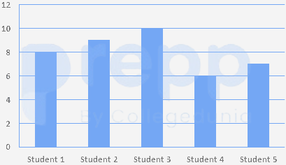 How many more points did students 3 and 5 score than students 4 and 1?