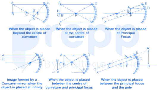 Concave Mirror Diagram Object At Infinity