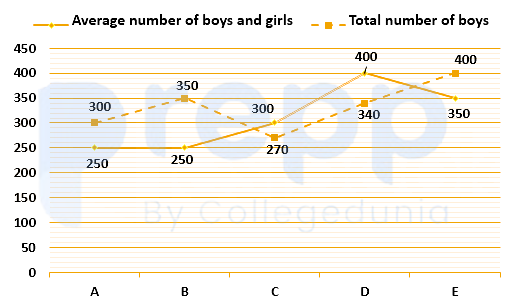 Find the ratio between total number of students