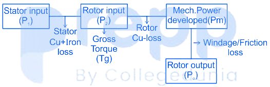 The power input to a 500 V, 50 Hz, 6-pole, 3-phase