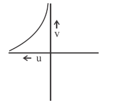 The graph correctly representing the variation of image distance v for a convex lens of focal ...