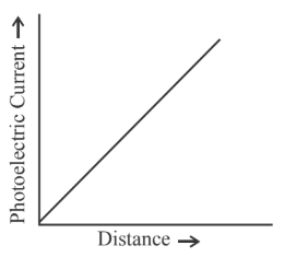 A point source causing photoelectric emission from a metallic plate is ...
