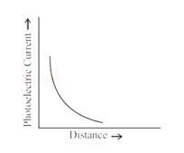 A point source causing photoelectric emission from a metallic plate is ...
