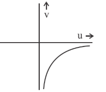 The graph correctly representing the variation of image distance v for a convex lens of focal ...