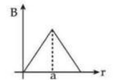 A long straight wire of circular cross-section with radius ' a ...
