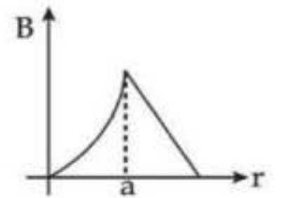 A long straight wire of circular cross-section with radius ' a ...