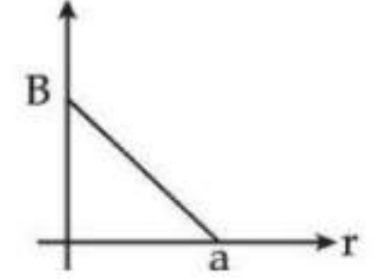 A long straight wire of circular cross-section with radius ' a ...