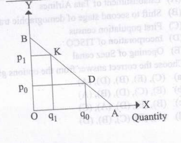 In the Linear Demand Curve AB, the elasticity of d