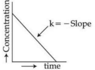 From the graph, predict the order of the reaction: