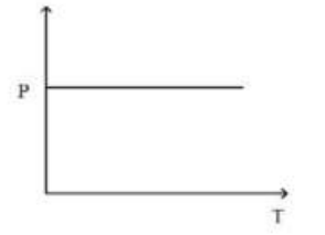 The graph between resistivity and temperature give