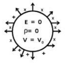 Which of the following diagrams correctly shows the electrostatic ...