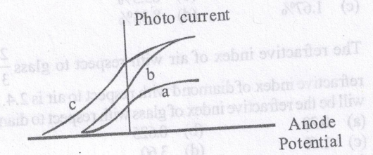 A proton accelerated through a potential difference V has a de Broglie wavelength λ. On doubling ...