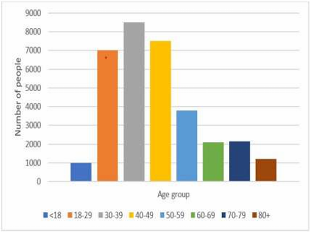 Study the given bar-graph and answer the question