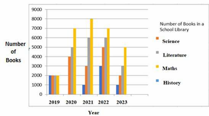 The bar graph shows the production of table fans i