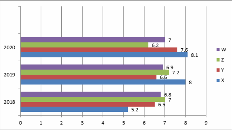 The following bar graph shows the production of ce