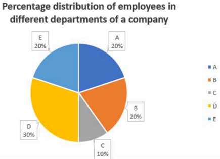 The given pie-chart shows the percentage distribut