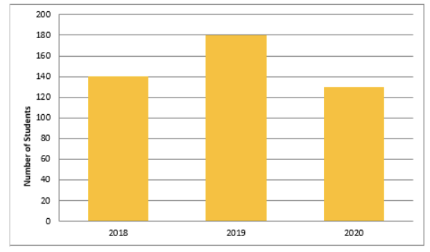The following bar graph shows the number of studen