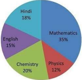 The following pie chart shows the study time of di