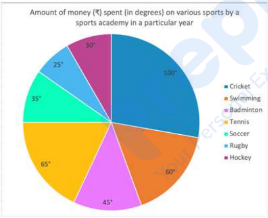 The given pie chart shows the amount of money (₹)