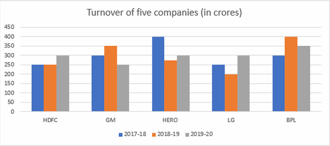 The given bar graph shows the turnover of five com