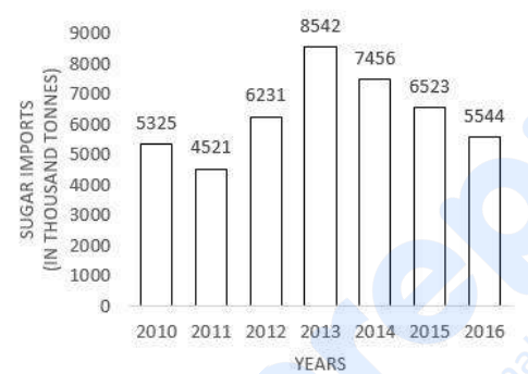 The given bar graph shows sugar imports of a count