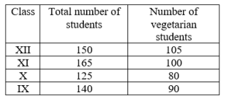 The following table represents the total number of