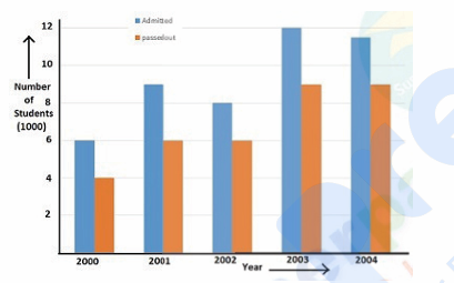 The following figure shows the number of students