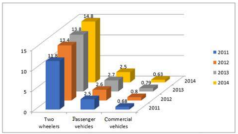 The given chart represents the sales of automobile