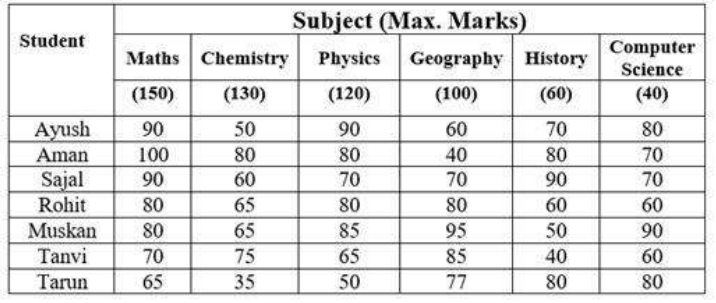 The following table gives the percentage of marks