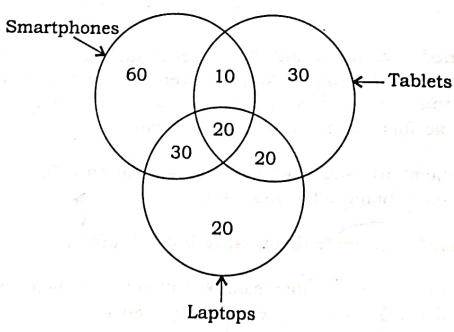The following Venn diagram shows, out of 200 people, how many own ...