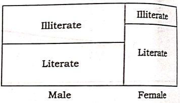In the figures below, the outer box represents the population of Assam ...