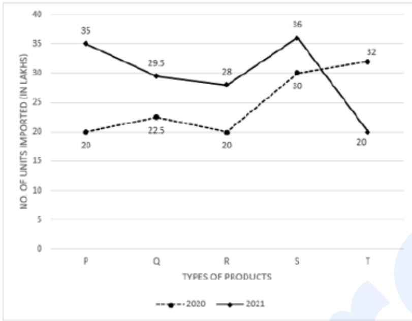 The given line graph shows the total number of dif