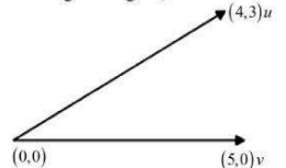 In the given figure, the vectors u and v are relat