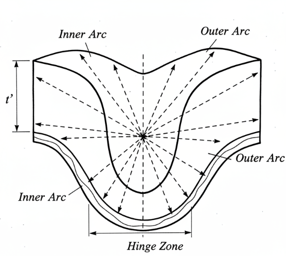 On the basis of dip isogons describe the classification of folds with ...