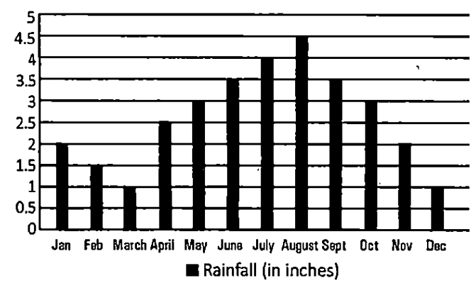The rainfall in July, August and September is