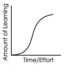 Choose the positive accelerated learning curve from the below charts.