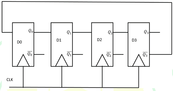 Consider the given sequential circuit designed using D-Flip-flops. The ...
