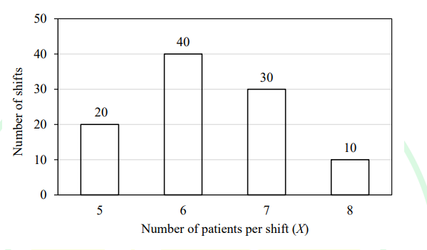 The number of patients per shift (X) consulting Dr