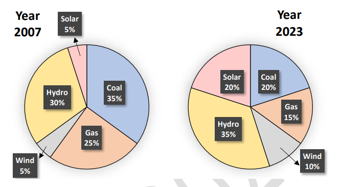 The pie charts depict the shares of various power generation ...
