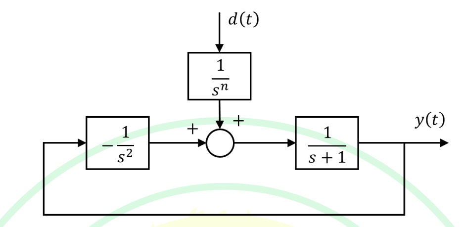 A feedback control system is shown in the figure.T