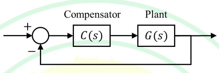 The figure shows a closed-loop system with a plant