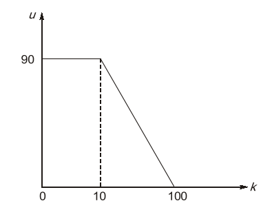 The speed-density relation on a one-way, single la