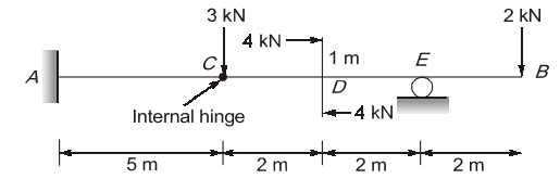 The point of contraflexure is the point where: