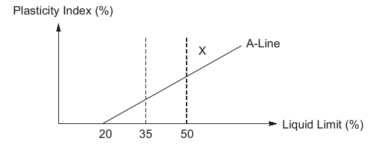 The standard plasticity chart for the classificati