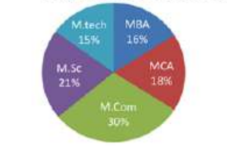 The following chart shows fee waiver seats in different courses in a ...