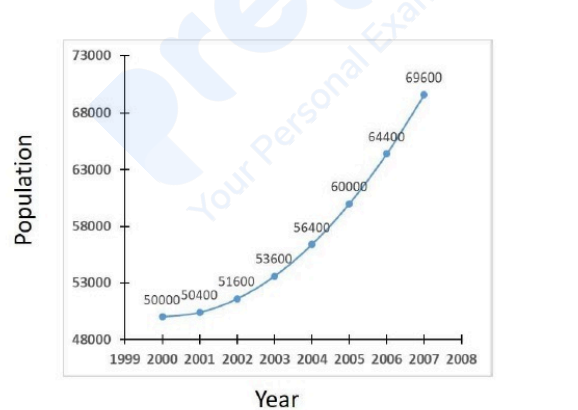 The population of a town over the years 2000-2007