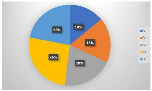 The pie chart given below shows the number of stud